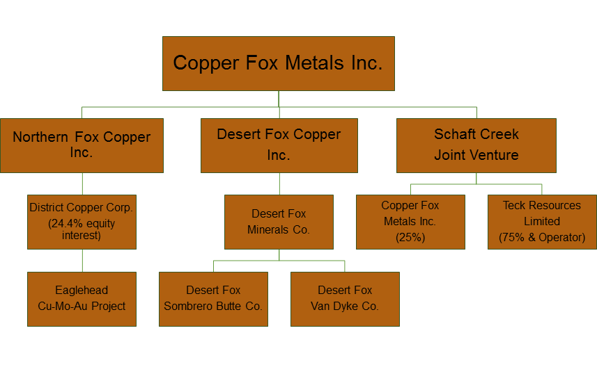 Corporate Structure | Copper Fox Metals Inc.